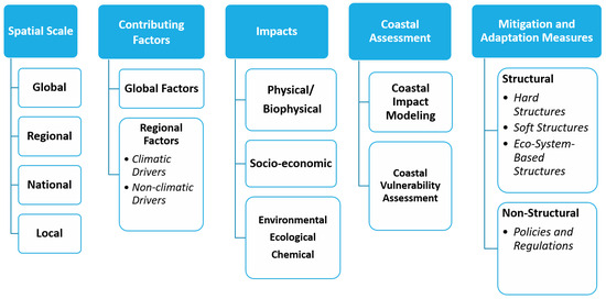 Exploring Key Aspects of Sea Level Rise and Their Implications: An Overview