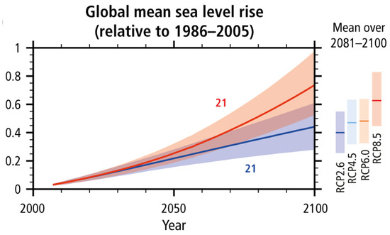 Water | Free Full-Text | Exploring Key Aspects of Sea Level Rise and ...