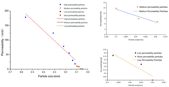 Research on the Critical Value of Sand Permeability Particle Size and ...