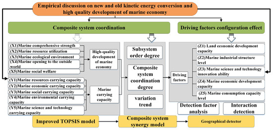 Where Is the Path to Sustainable Marine Development? Evaluation and ...