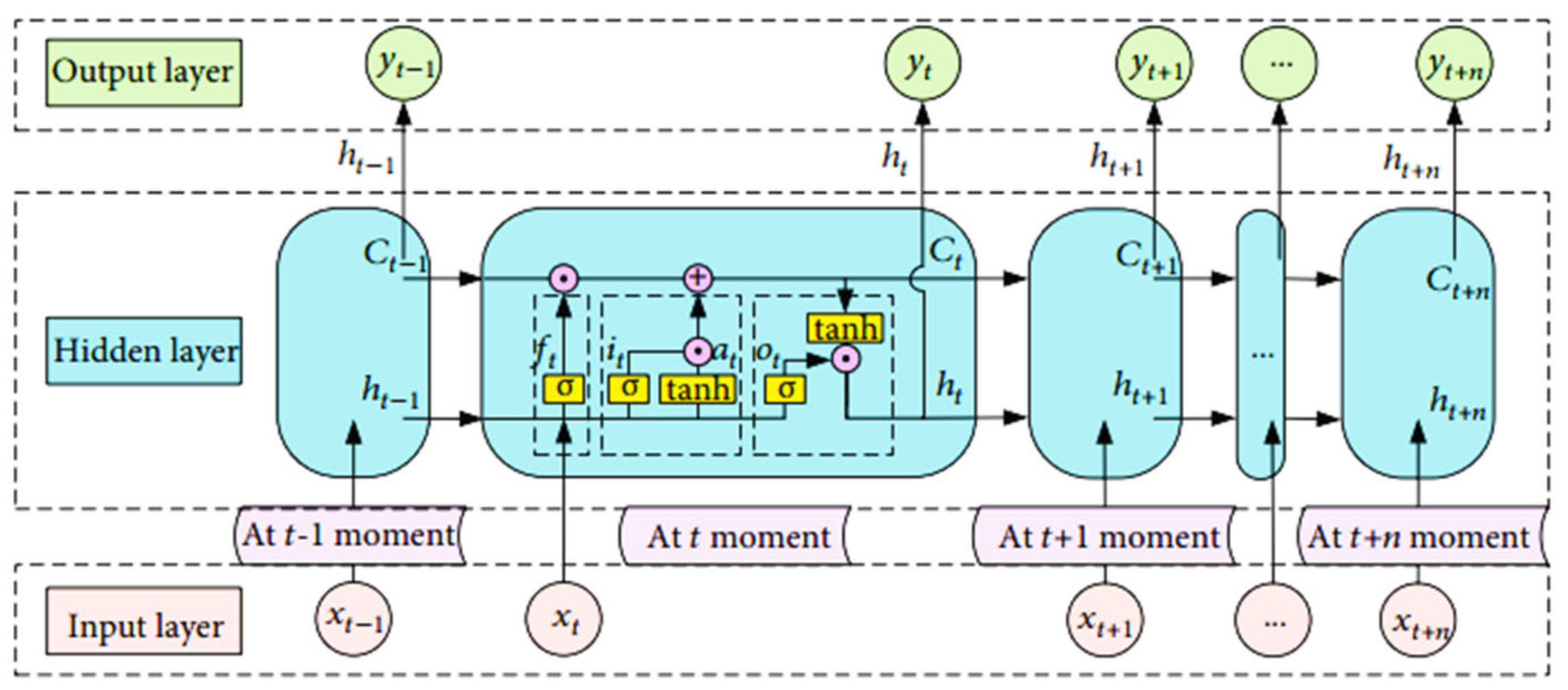 A Dam Safety State Prediction and Analysis Method Based on EMD-SSA-LSTM