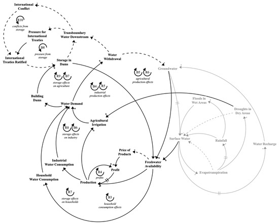 Understanding Hydrologic, Human, and Climate System Feedback Loops ...
