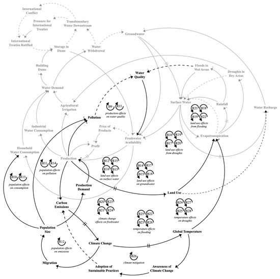 Understanding Hydrologic, Human, and Climate System Feedback Loops ...