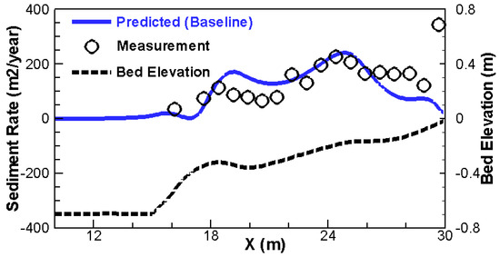 An Integrated Current–Wave–Sediment Model for Coastal and Estuary ...