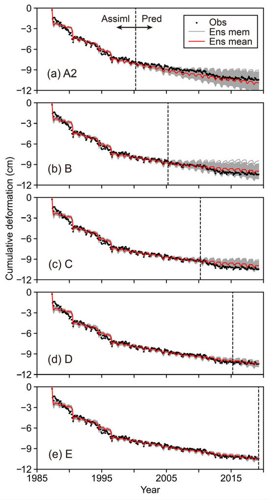 Water | Free Full-Text | Land Subsidence Model Inversion with the Estimation of Both Model ...