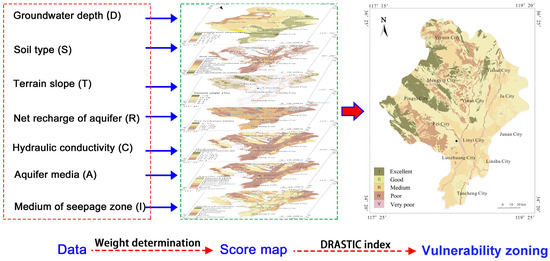 Evaluation of Groundwater Vulnerability of Yishu River Basin Based on ...