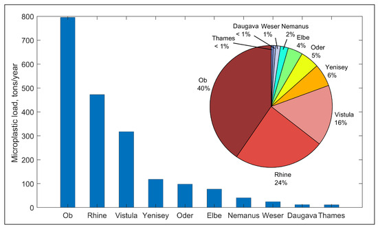 Numerical Study of the Riverine Microplastic Distribution in the Arctic ...