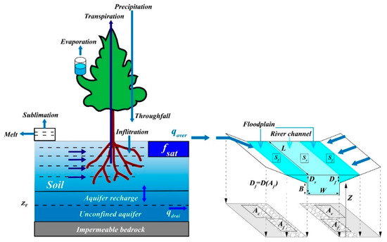 Improvement and Evaluation of CLM5 Application in the Songhua River ...