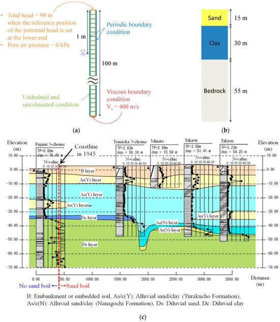 Comprehension of Seismic-Induced Groundwater Level Rise in Unsaturated ...