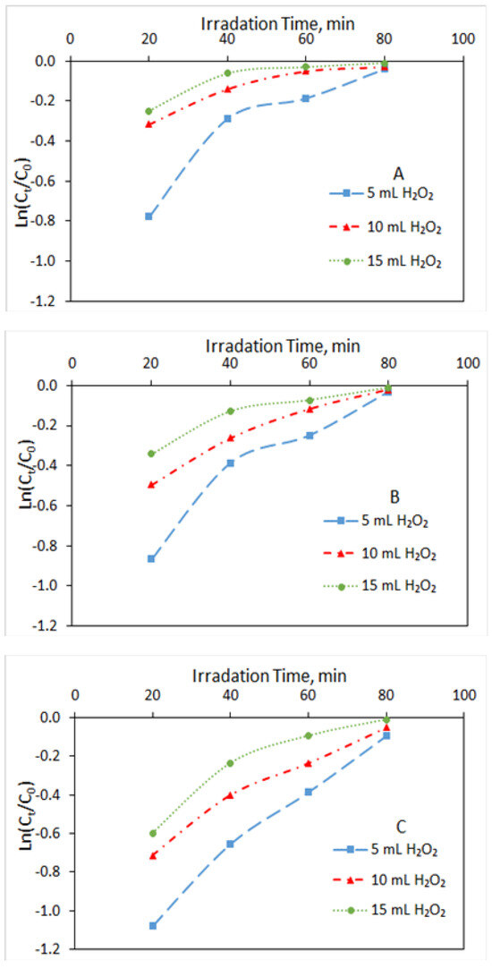 Photodegradation of Methylene Blue Using a UV/H2O2 Irradiation System