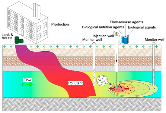 Water | Free Full-Text | Review on Research and Application of Enhanced ...