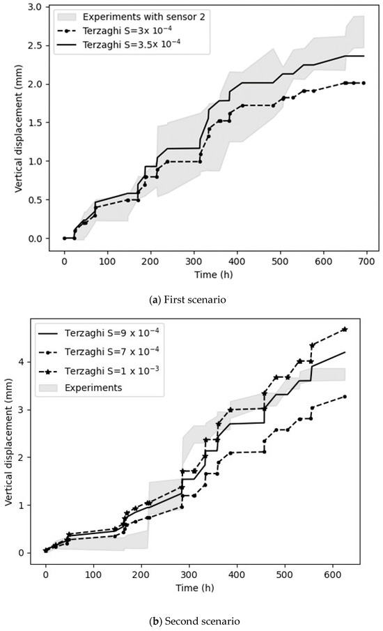 Land Subsidence Due to Groundwater Exploitation in Unconfined Aquifers: Experimental and ...
