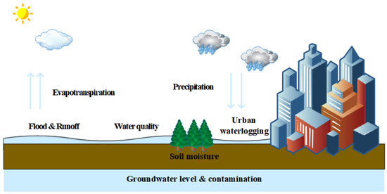 Research on Water Resource Modeling Based on Machine Learning Technologies