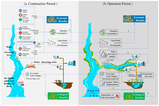 Assessment of Multi-Regional Comprehensive Benefits of the South-to ...