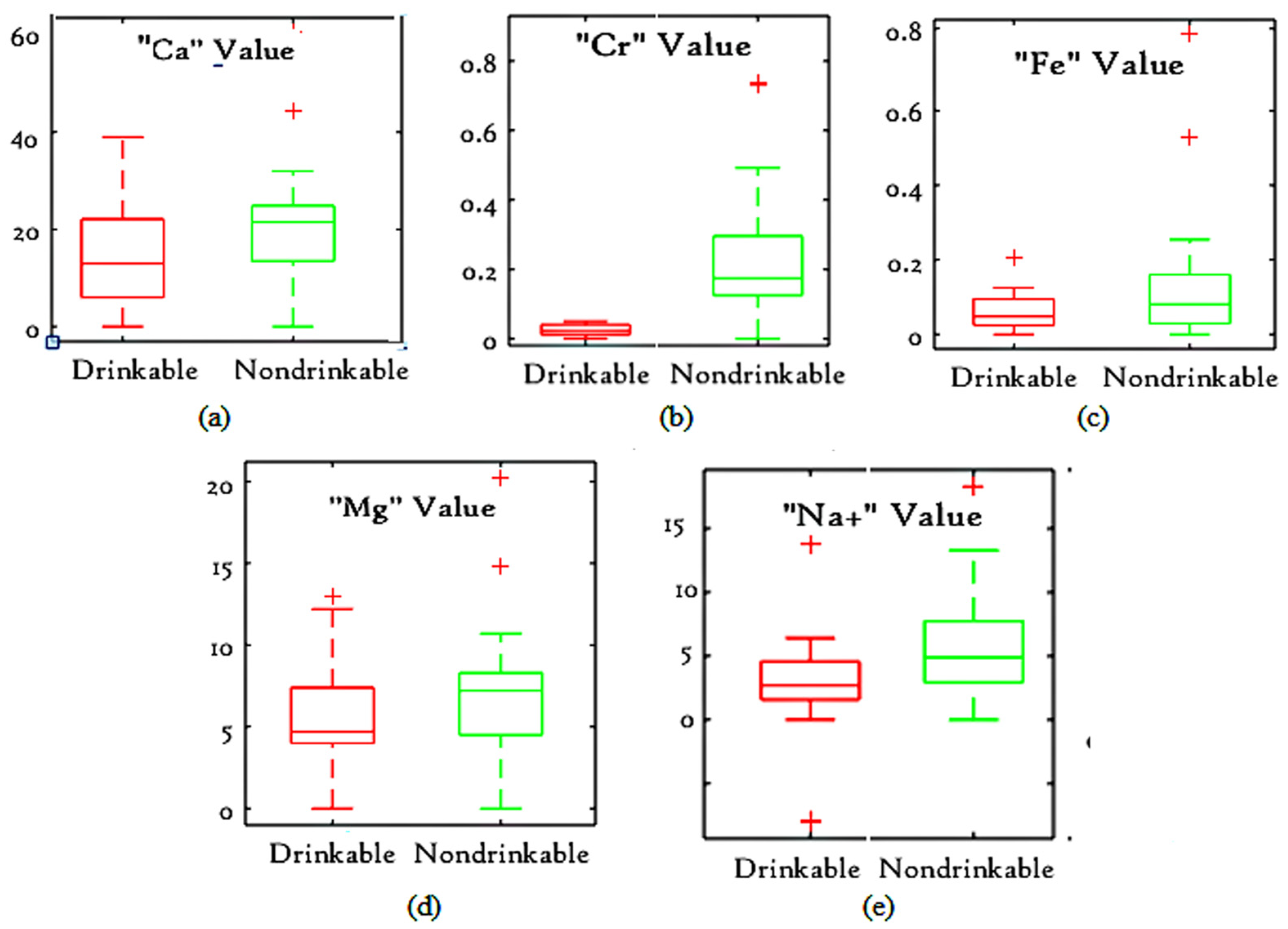 Identifying the Most Discriminative Parameter for Water Quality Prediction Using Machine ...