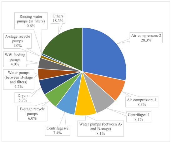 Role of Flexible Operation of a Wastewater Treatment Plant in the ...