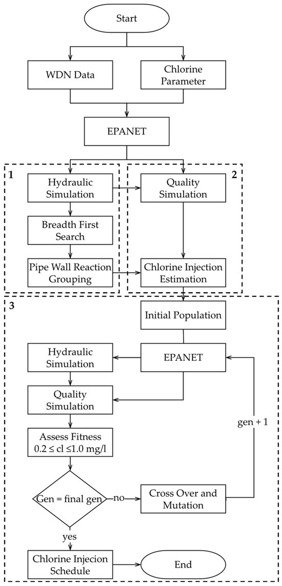 Optimization of Chlorine Injection Schedule in Water Distribution Networks Using Water Age and ...