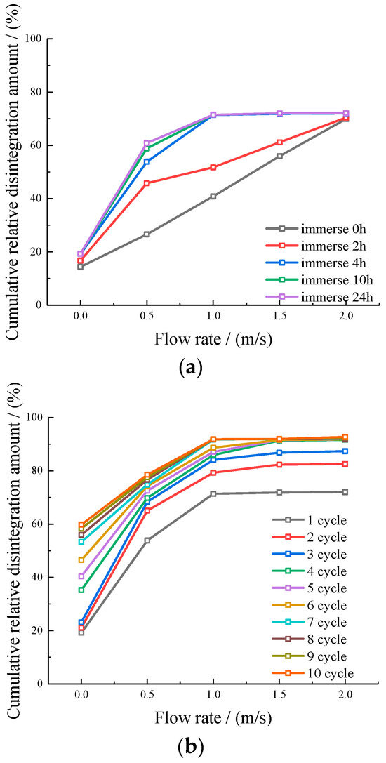 Disintegration Characteristics of Highly Weathered Granite under the ...