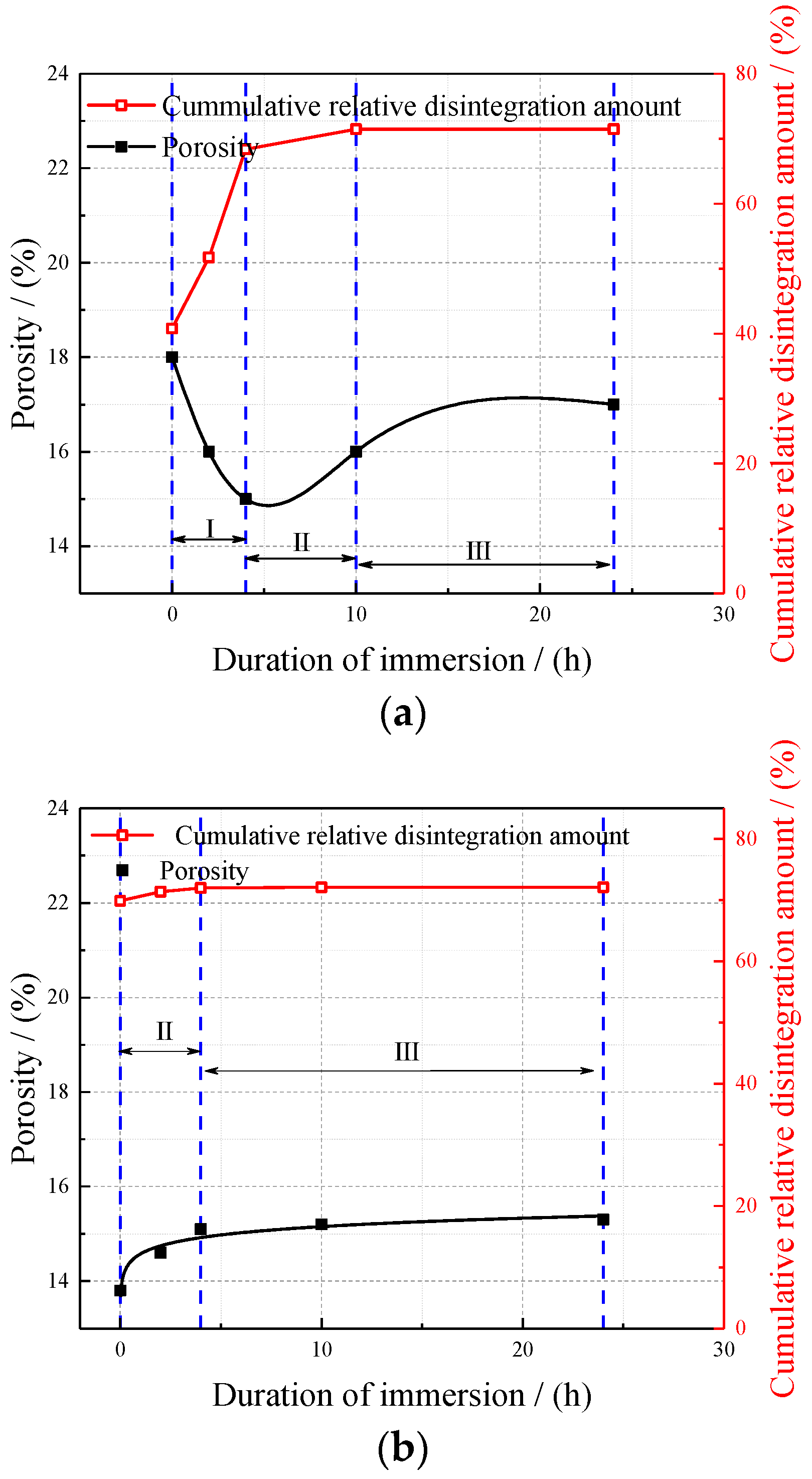 Disintegration Characteristics of Highly Weathered Granite under the ...