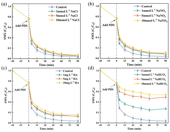 Enhanced Peroxydisulfate (PDS) Activation for Sulfamethoxazole (SMX ...