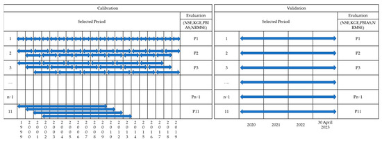 Quantifying Uncertainty in Runoff Simulation According to Multiple Evaluation Metrics and ...