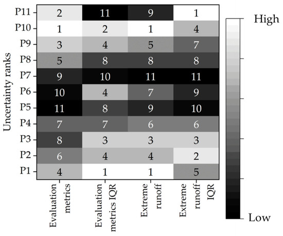 Quantifying Uncertainty in Runoff Simulation According to Multiple Evaluation Metrics and ...