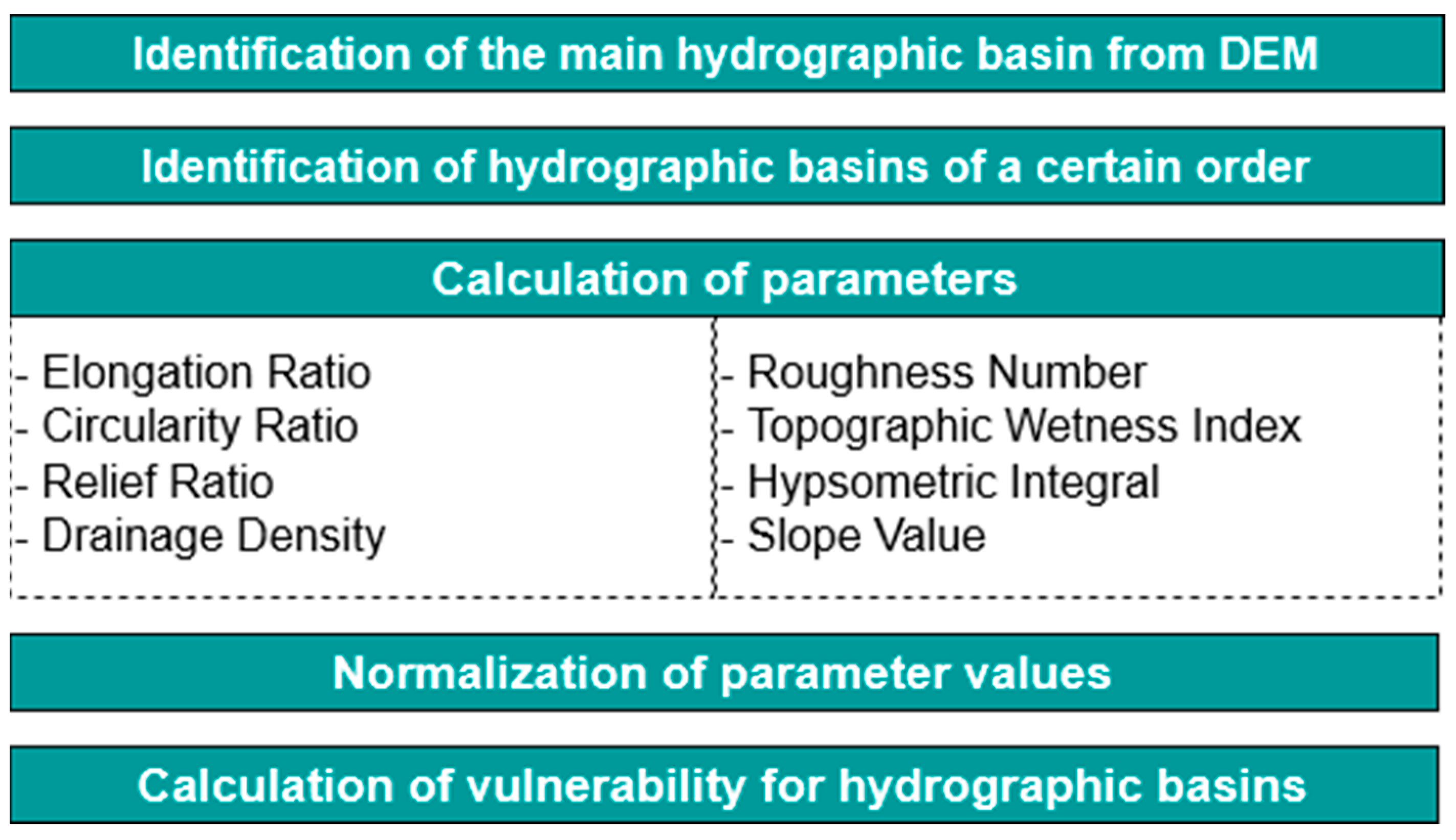 A GIS Automated Tool for Morphometric Flood Analysis Based on the ...