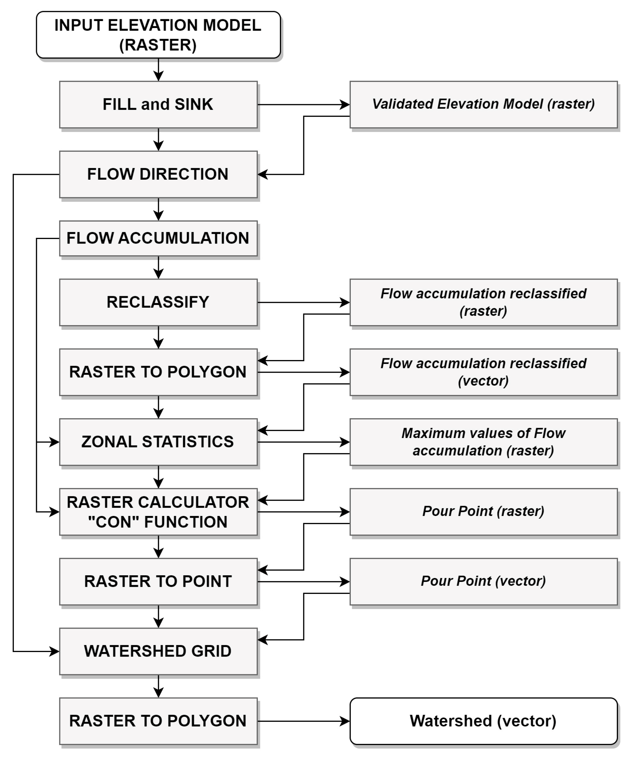 A GIS Automated Tool for Morphometric Flood Analysis Based on the ...