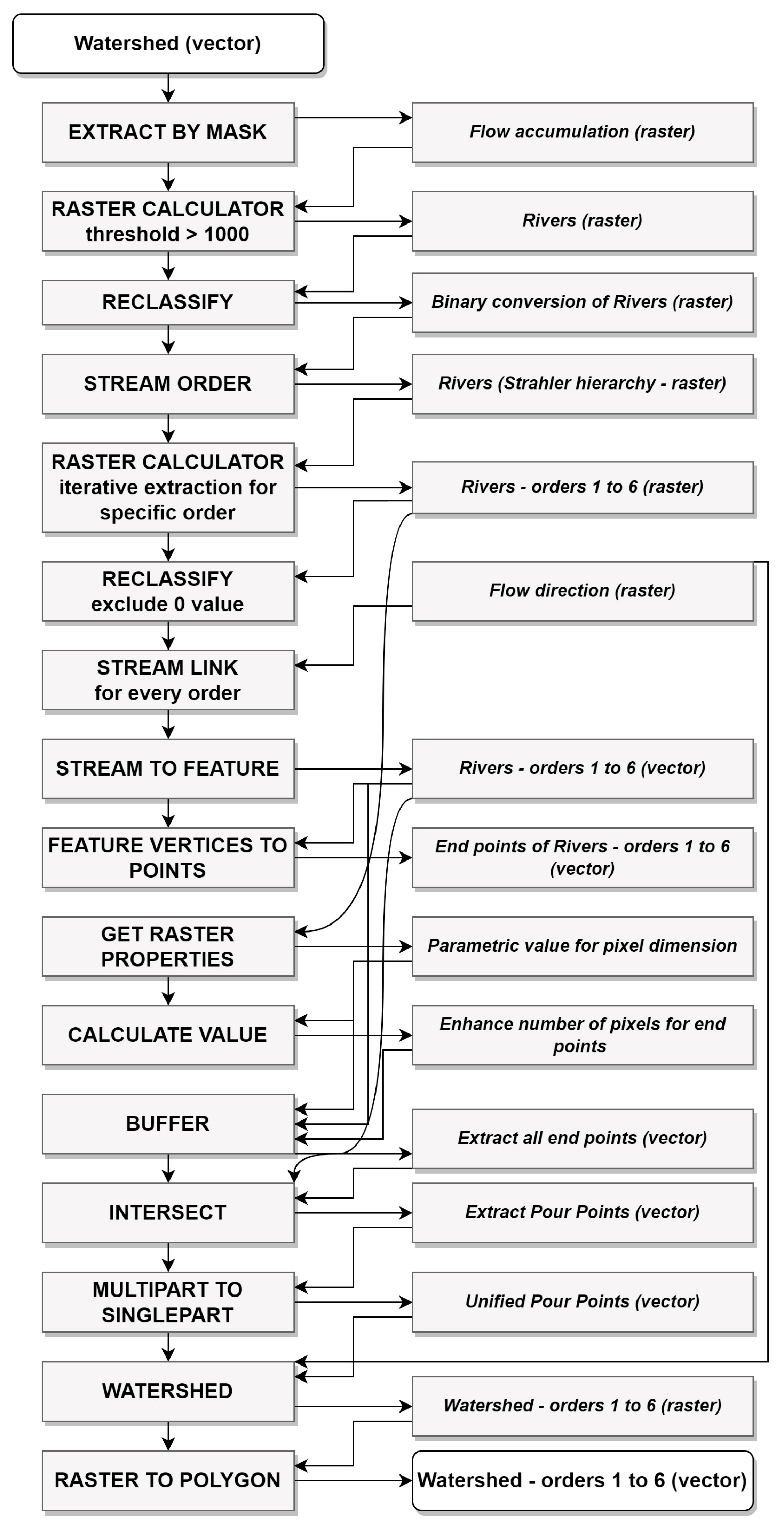 A GIS Automated Tool for Morphometric Flood Analysis Based on the ...