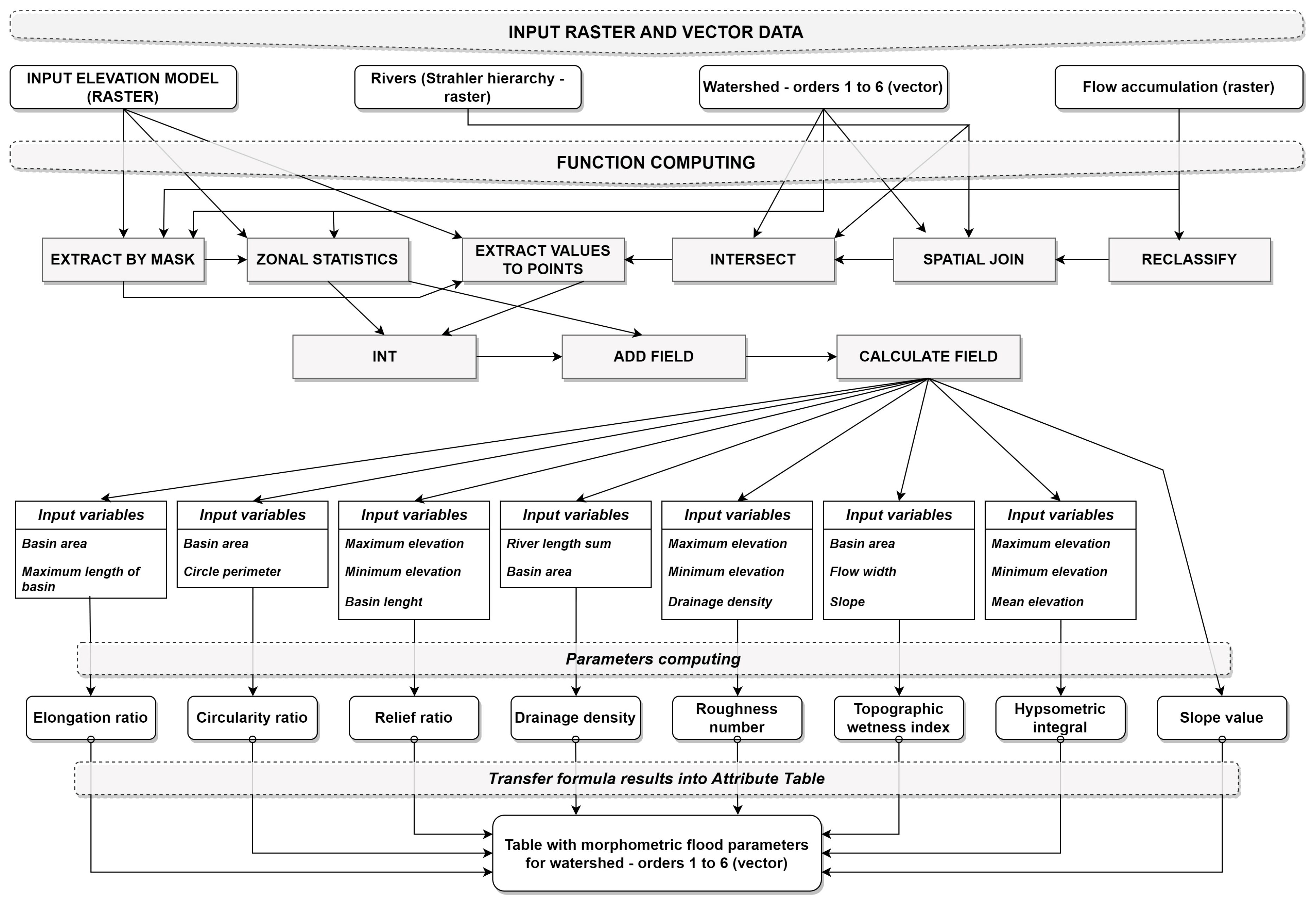 A GIS Automated Tool for Morphometric Flood Analysis Based on the ...