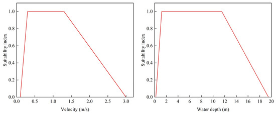 Assessment of Fish Habitats and Suitable Ecological Flow under ...