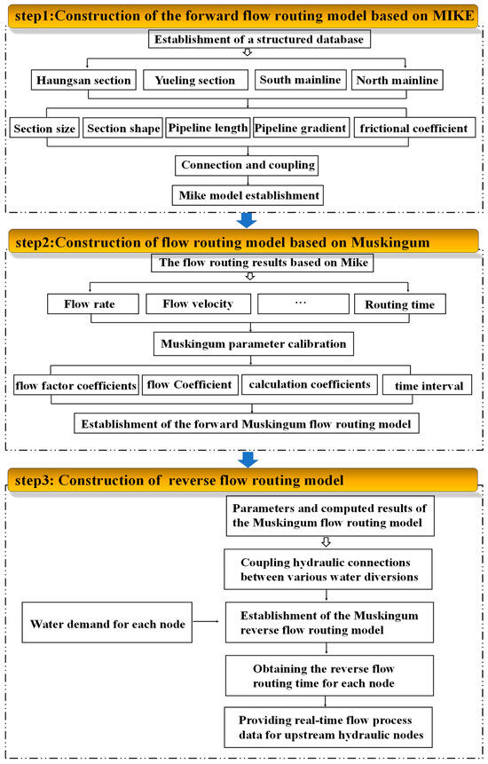 Simulation of the Entire Process of an Interbasin Water Transfer ...