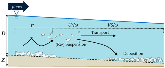 Integrated Prediction Model for Upstream Reservoir Sedimentation in a ...