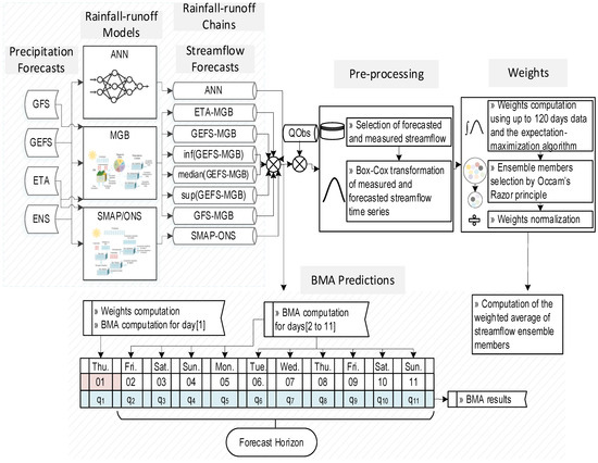 Water | Free Full-Text | Integrating Hydrological and Machine Learning Models for Enhanced ...