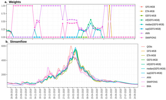 Water | Free Full-Text | Integrating Hydrological and Machine Learning ...