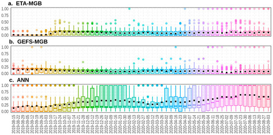 Water | Free Full-Text | Integrating Hydrological and Machine Learning ...