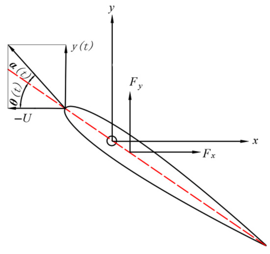 Study on the Hydrodynamic Performance of Swing-Type Flapping Hydrofoil Bionic Pumps Affected by ...