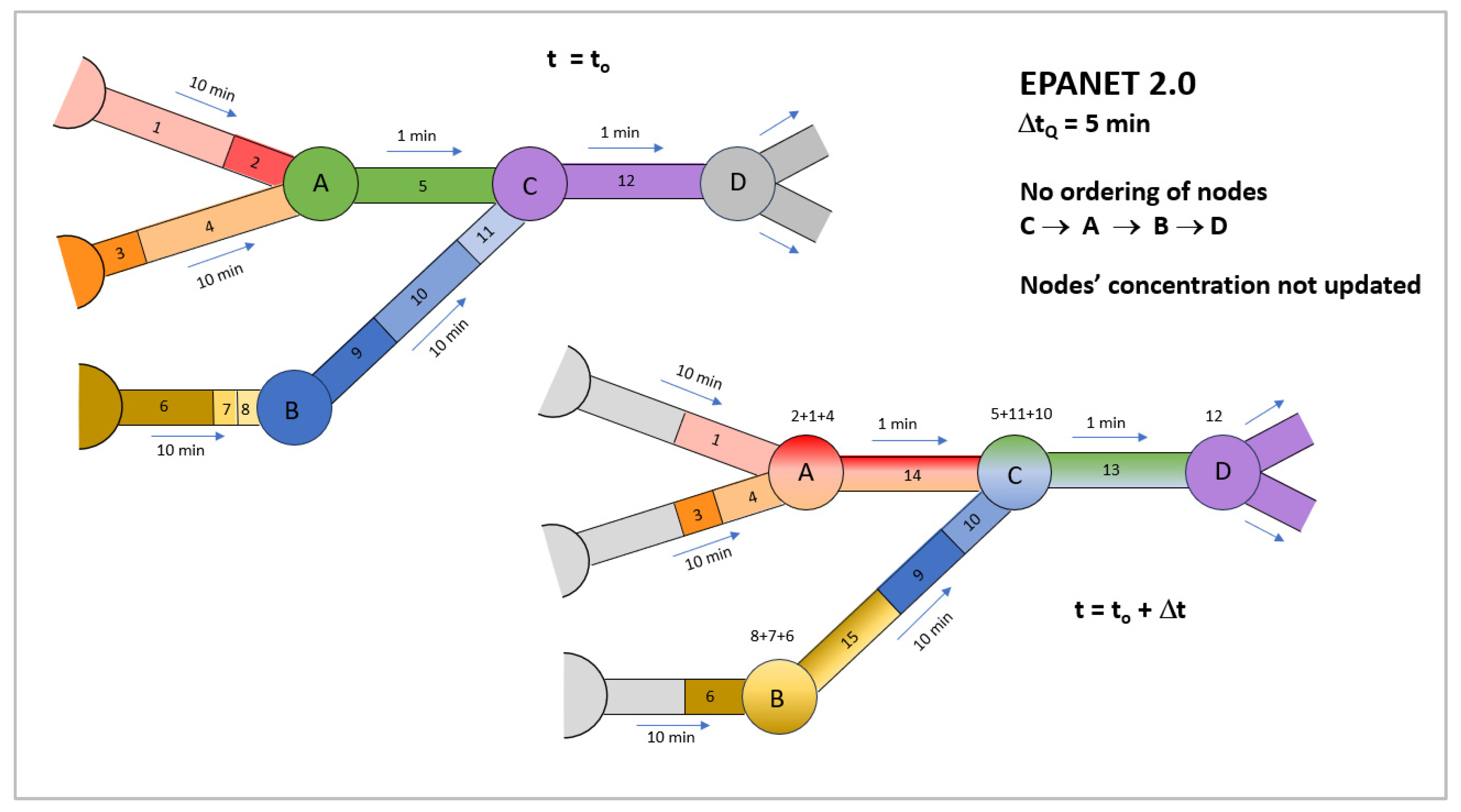 Advantages of the Event Method for the Simulation of Water Quality in ...