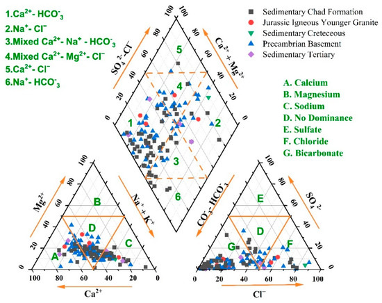 Water | Free Full-Text | Hydrogeochemistry and Water Quality Index for ...