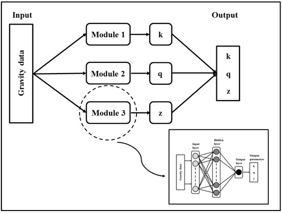 Artificial Neural Network for Forecasting Reference Evapotranspiration in Semi-Arid Bioclimatic ...