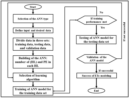 Artificial Neural Network for Forecasting Reference Evapotranspiration ...