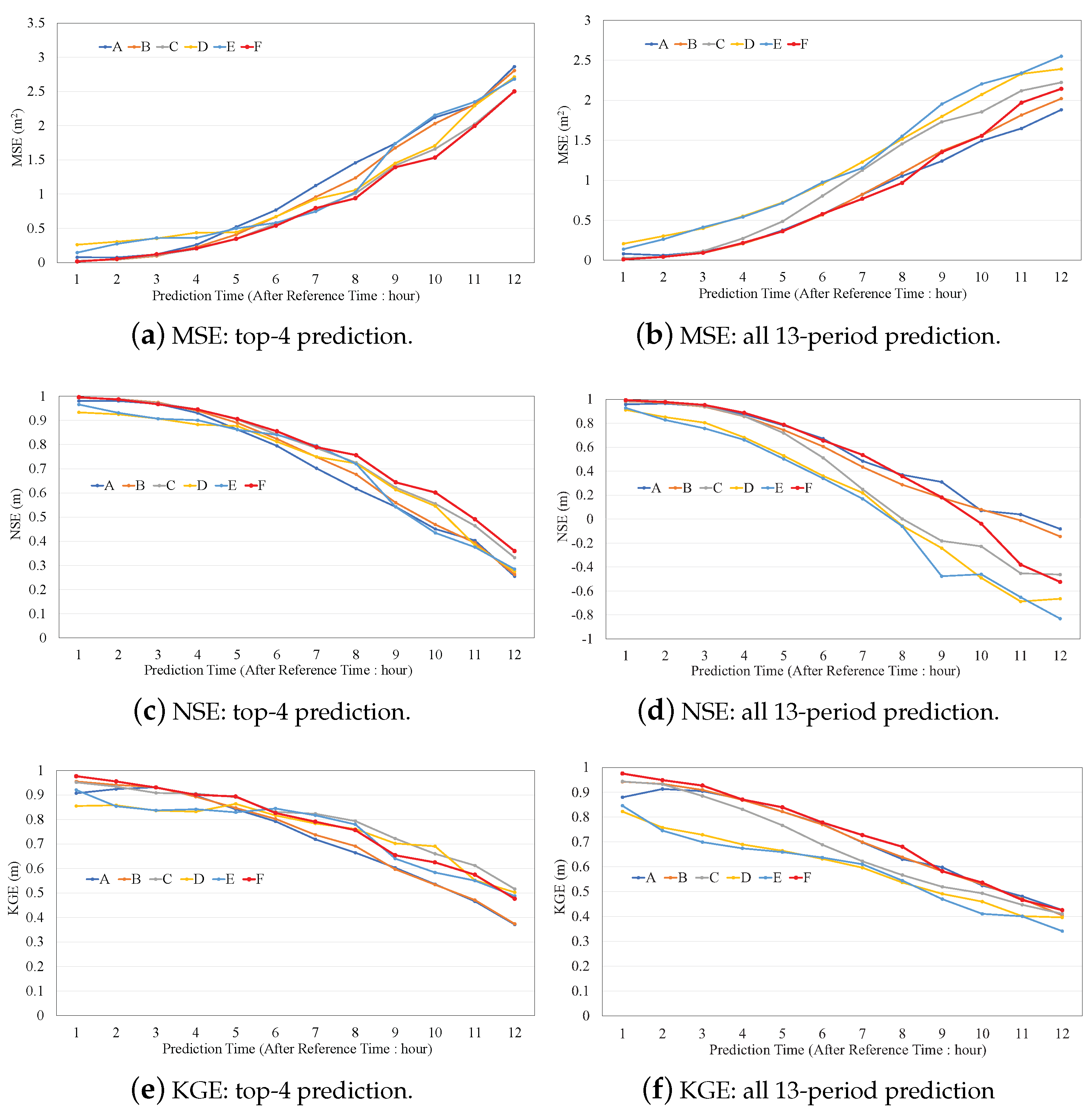 Water Free Full Text A Transfer Learning Approach Based On Radar Rainfall For River Water