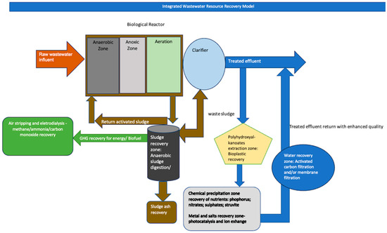 Water | Free Full-Text | Assessment of Effluent Wastewater Quality and ...