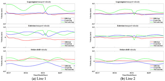 Case Study of Contaminant Transport Using Lagrangian Particle Tracking ...