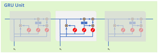 Daily Runoff Prediction with a Seasonal Decomposition-Based Deep GRU Method