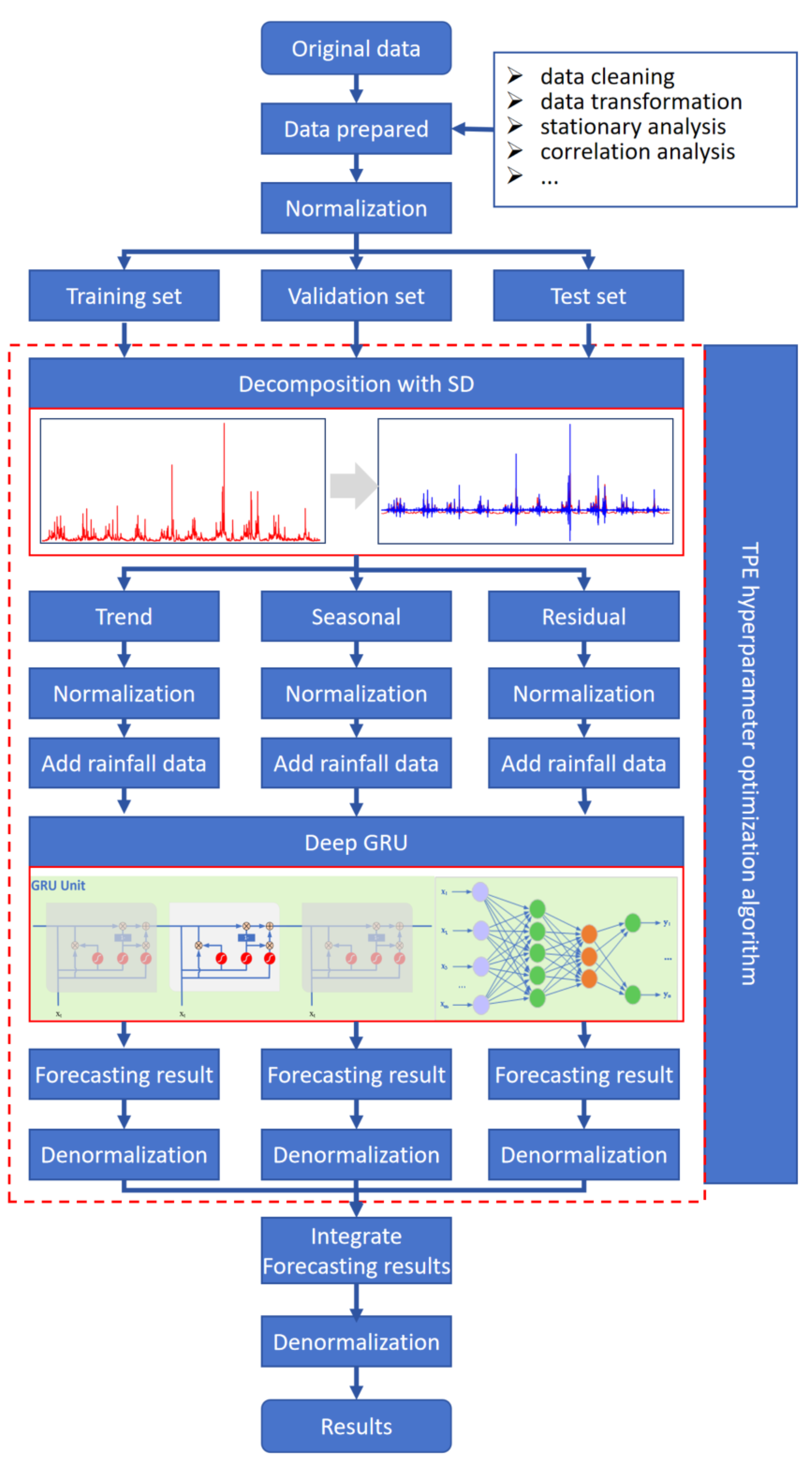 Daily Runoff Prediction with a Seasonal Decomposition-Based Deep GRU Method