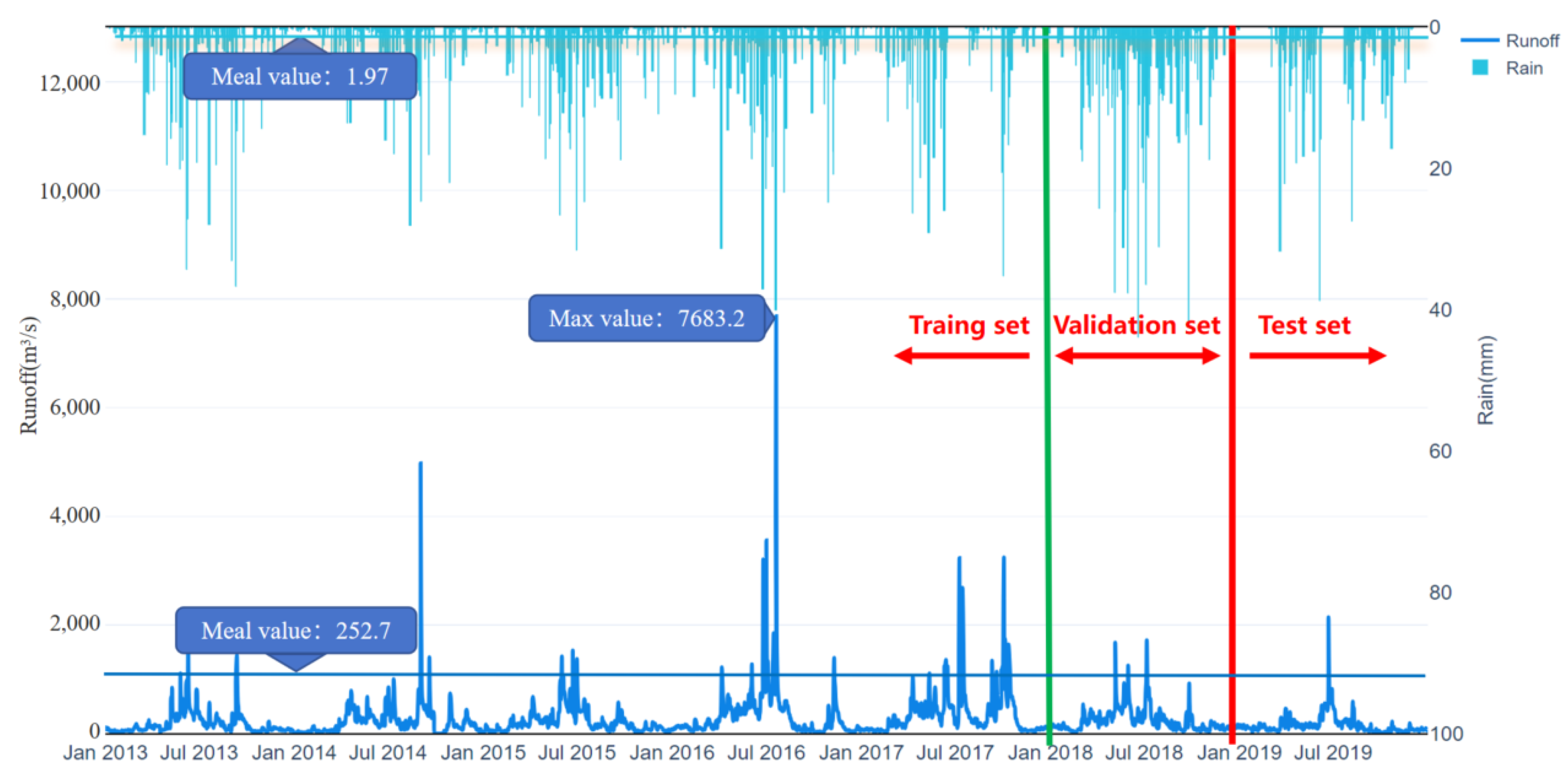 Daily Runoff Prediction with a Seasonal Decomposition-Based Deep GRU Method