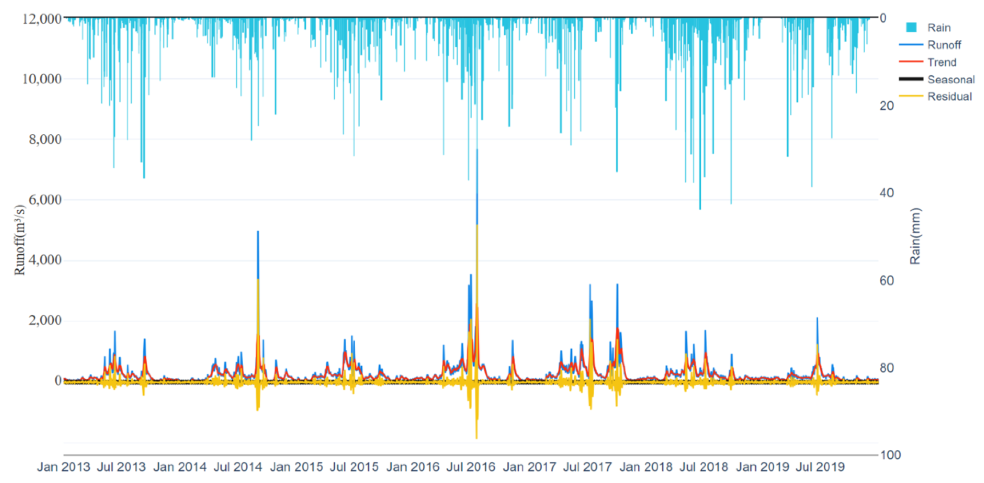 Daily Runoff Prediction with a Seasonal Decomposition-Based Deep GRU Method