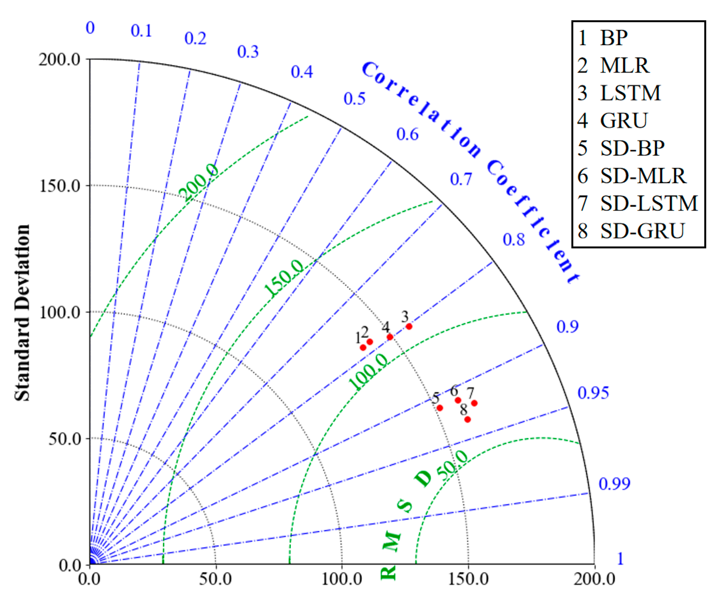 Daily Runoff Prediction with a Seasonal Decomposition-Based Deep GRU Method