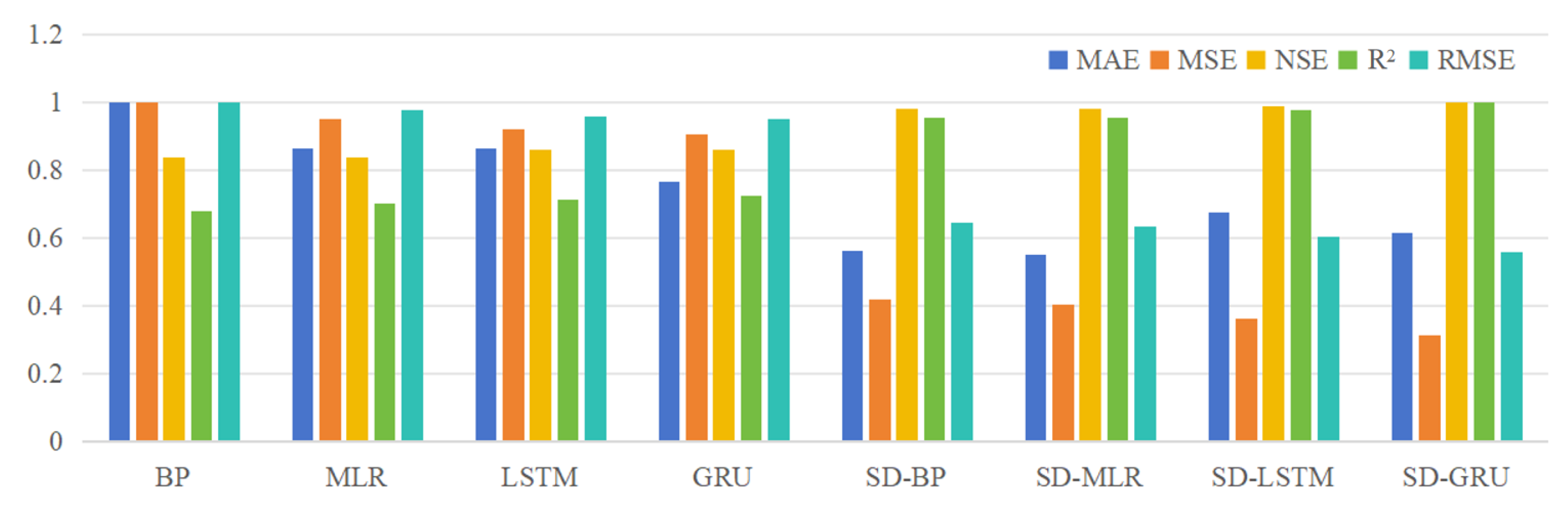 Daily Runoff Prediction with a Seasonal Decomposition-Based Deep GRU Method